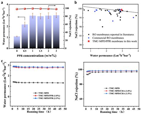 High Performance Polyamide Reverse Osmosis Membrane Containing Flexible Aliphatic Ring For Water