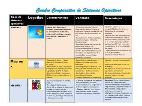 Ventajas Y Desventajas De Los Sistemas Operativos Mxedusa