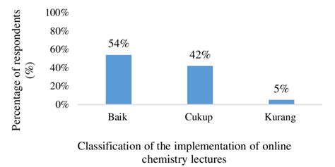 Implementation Of Online Chemistry Lectures Download Scientific Diagram