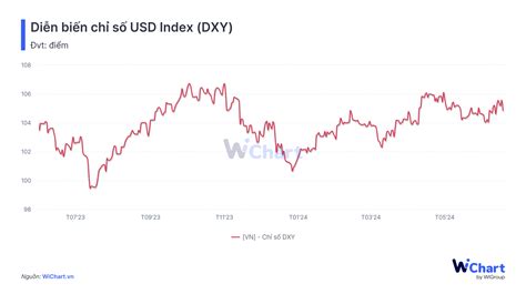 Tỷ Giá Usd Hôm Nay 19 6 Chững Lại Khi Tốc độ Tiêu Dùng Mỹ Chậm Lại