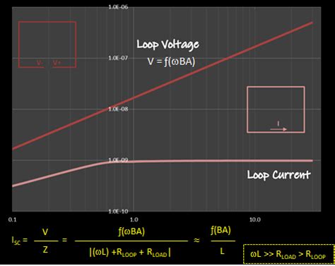 How Wideband Loops Work Keeping Current Making It Up