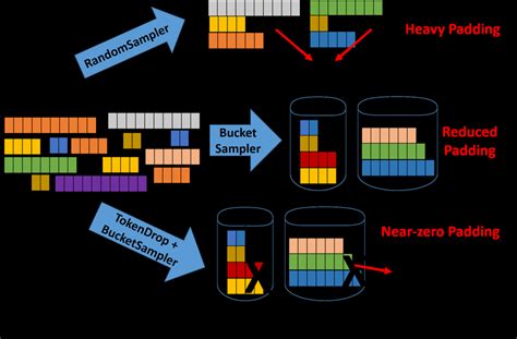 Illustration Of Different Batching Methods Download Scientific Diagram