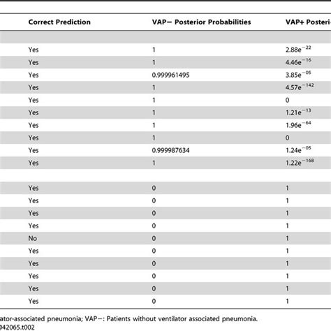 Positive Predictive Value For Ventilator Associated Pneumonia Using The Download Table