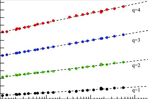 The Relative Scaling Of Qth Order Structure Functions S Q τ Of Download Scientific