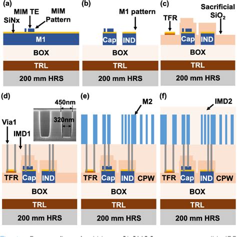Figure 1 From 200 Mm Si Cmos Process Compatible Integrated Passive
