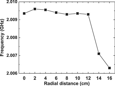 The Radial Distribution Of The Resonant Frequency Of The Hairpin Probe