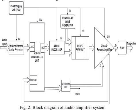 Figure From A MSP Controller Based Class D Audio Power Amplifier