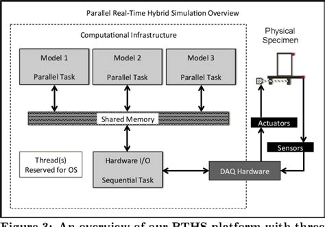 Figure 2 From Real Time System Support For Hybrid Structural Simulation