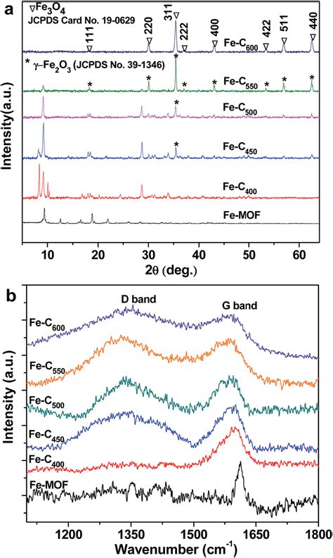 A Powder Xrd Patterns And B Raman Spectra Of Fe Mof And Fe C X