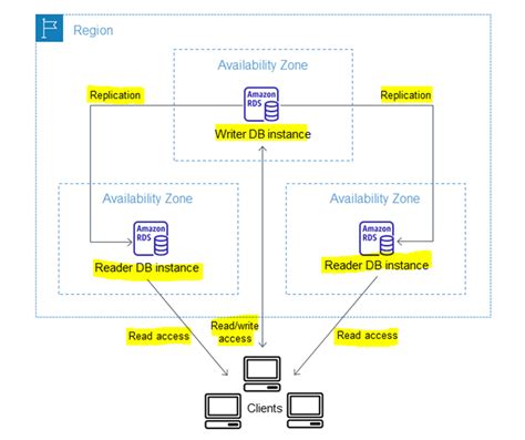 What Is Aws Rds Relationship Database Service Devops Automateinfra