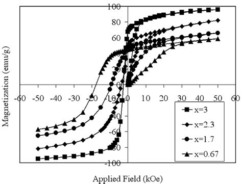 X Ray Diffraction Pattern Of Rapidly Solidified Sm Co Nb C Alloys