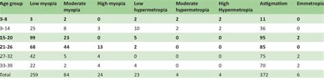 Degree Of Refractive Error In Various Age Groups Download Scientific