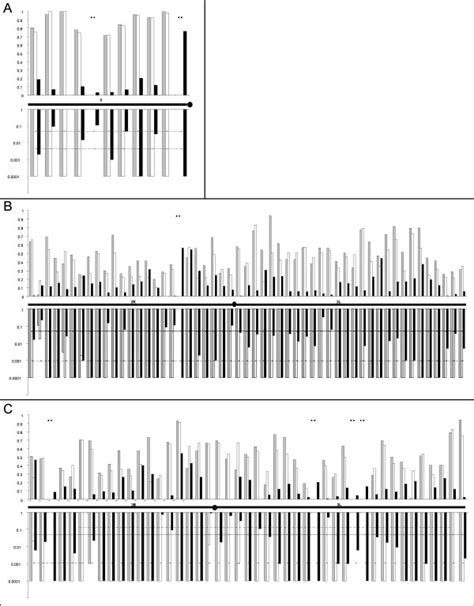 Genetic Differentiation Between Populations Genetic Distance Between