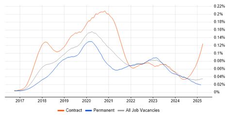 Kubernetes Engineer Contracts In The Uk Excluding London Contractor