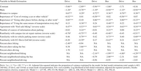 Multinomial Logit Models Of Mode Choice With Reference Group Variables