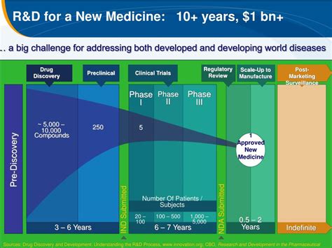 Ppt Enhancing The Drug Discovery Pipeline A Perspective On Cv Drugs