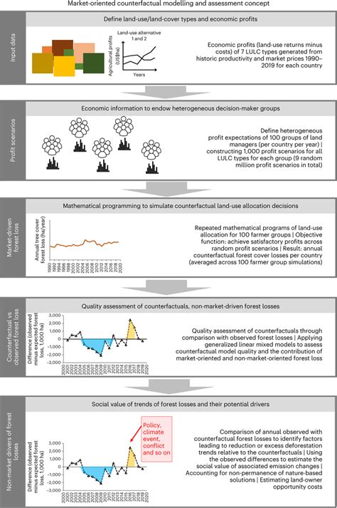 Model Concept Illustration Of The Market Oriented Counterfactual Download Scientific Diagram