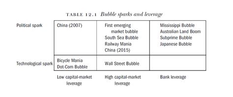 The Three Sides Of The Bubble Triangle Valuewalk
