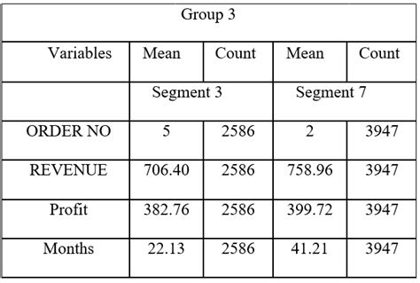 Rfm Analysis For Customer Segmentation Using Hierarchical And K Means Clustering By Vijaya Patil