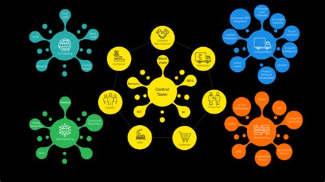What Is Supply Chain Orchestration Velosio