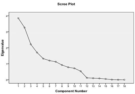 scree plot of component number download scientific diagram