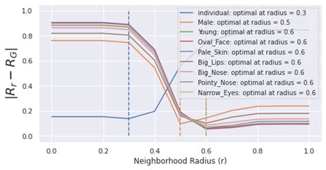 Disparity Estimation Error For Different Neighborhood Sizes For The Download Scientific Diagram