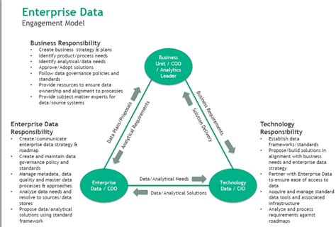 The Future Of Data Governance Balancing Data Governance And Data Management DATAVERSITY