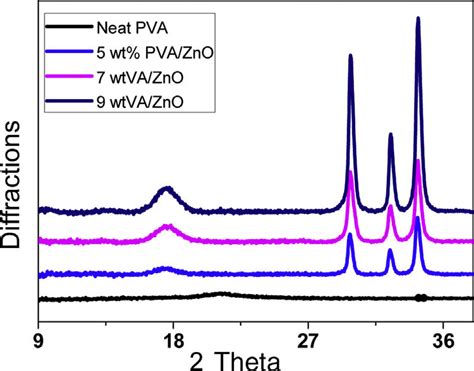 Rd Analysis Of Pva Nanofibers And Pvazno Nanofibers Download