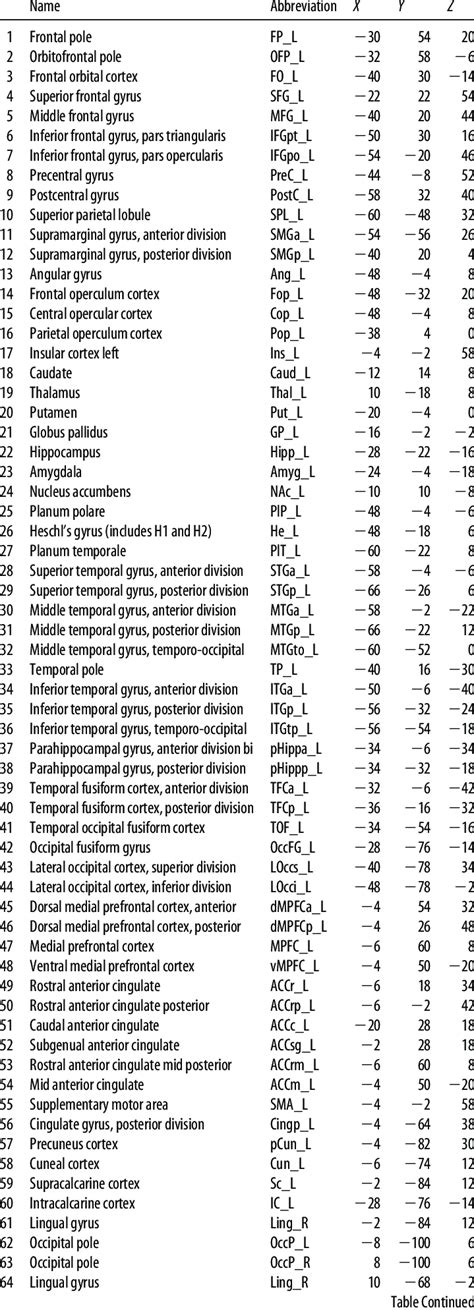 Parcellation Scheme Used For Defining Brain Nodes Download Table