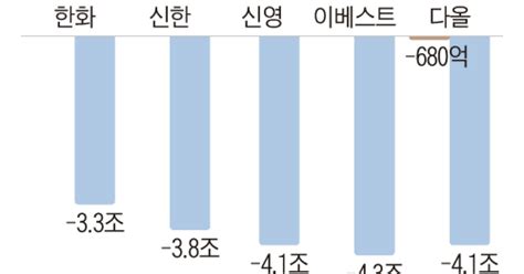 삼성전자 반도체서 4조원대 손실 전망