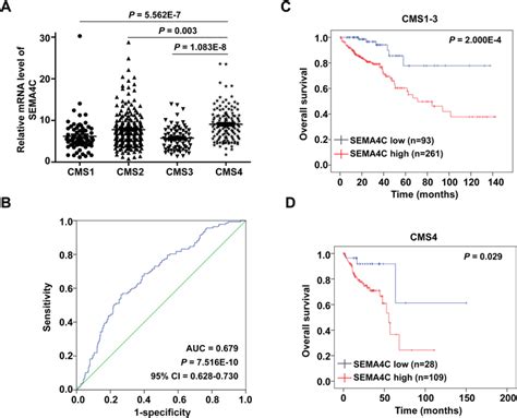 Sema4c Overexpression Correlates With The Cms4 Subtype Of Crc A