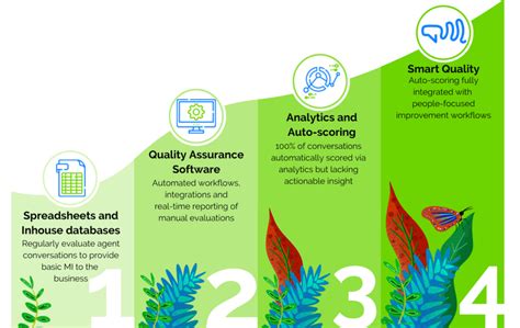 5 Reasons You Need A Better Qa Platform Now Evaluagent