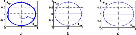 circular trajectory of stator flux vector a conventional dtc b