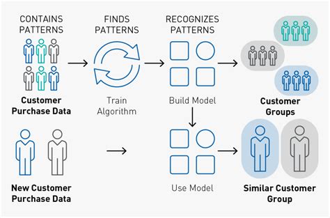unsupervised machine learning example hd png download kindpng