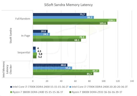 ryzen memory latency s impact on weak 1080p gaming pc perspective