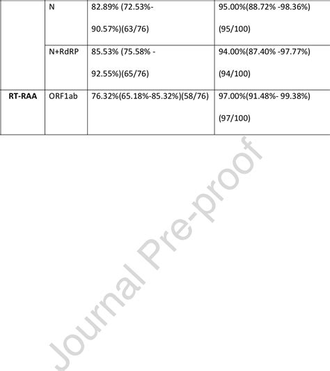 Table 2 From Evaluation Of Recombinase Based Isothermal Amplification