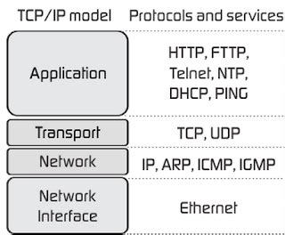 Persamaan Dan Perbedaan OSI Layer Dan TCP IP