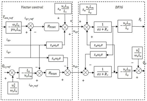 Control Scheme For Dfig Download Scientific Diagram
