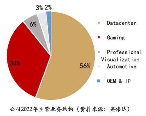 一文了解英伟达一公司及主营业务 知乎