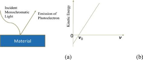 Analysis Of Quantum Confinement And Carrier Transport Of Nano