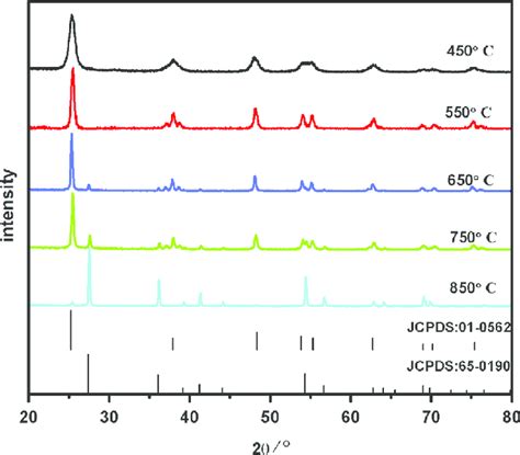 Xrd Patterns Of The As Prepared Carbontitania Composite Calcined At