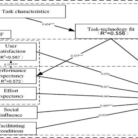 Utaut Questionnaire Items 202 Download Table