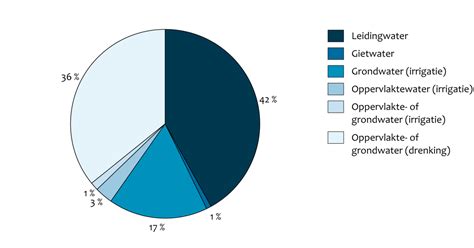 Watergebruik In De Land En Tuinbouw 2001 2012 Compendium Voor De