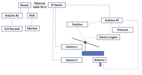 Sending And Receiving Data Between Two Arduino Uno Over A Ethernet