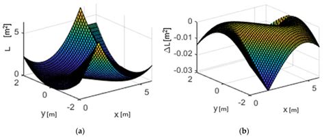 Dynamical Analysis Of A Navigation Algorithm