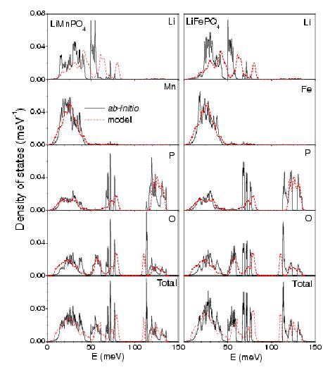 The Calculated Phonon Dispersion For Limpo 4 M Mn Fe From Ab Initio
