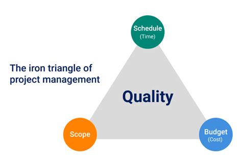 Project Success With Pdca Cycle And Iron Triangle Cricktale