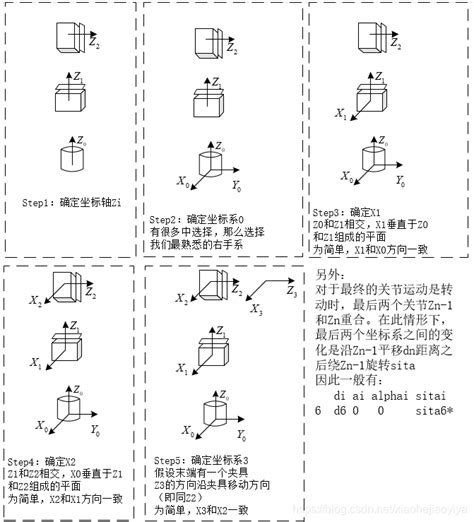 【机器人基础】标准d H建模法（机器人建模与控制）d H方法 Csdn博客