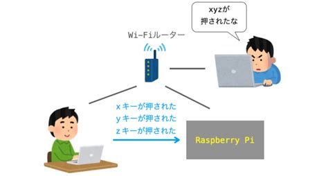 ラズパイへの vnc 接続時に「このバージョンの画面共有と互換性がない」エラーが発生した時の対処法 だえうホームページ