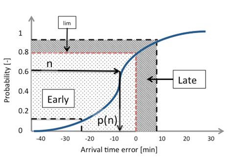 Determination Of Arrival Time Deviation For An Early Dependent Visit Download Scientific Diagram